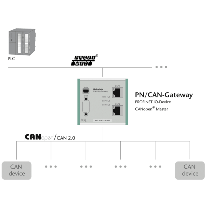PROFINET/CAN Gateway Master » Helmholz Benelux : Helmholz Benelux
