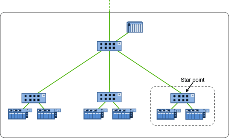 The basics of the PROFINET topology » Helmholz Benelux : Helmholz Benelux