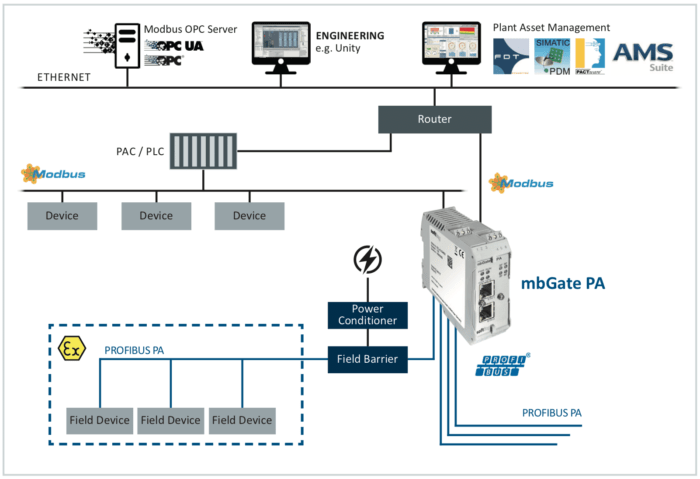 PROFINET to PROFIBUS PA Gateway » Helmholz Benelux : Helmholz Benelux